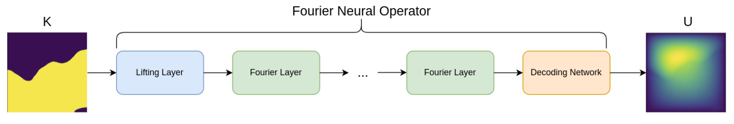 Darcy Flow With Fourier Neural Operator Nvidia Docs