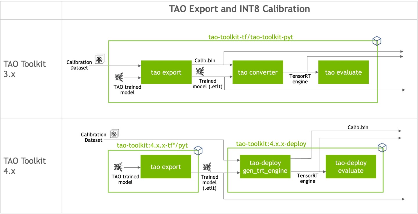 Tao Deploy Overview Nvidia Docs