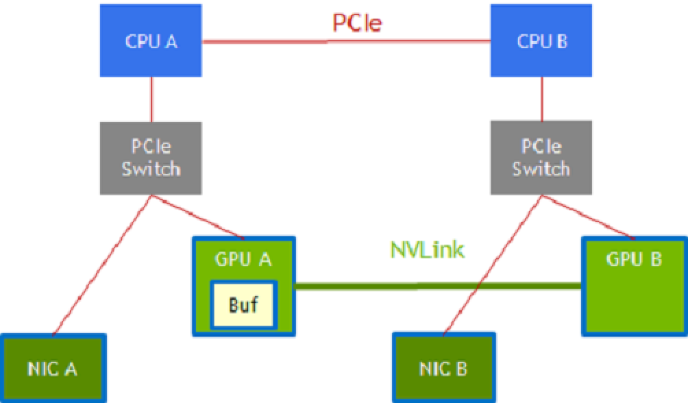 Nvidia Gpudirect Storage Overview Guide Nvidia Docs