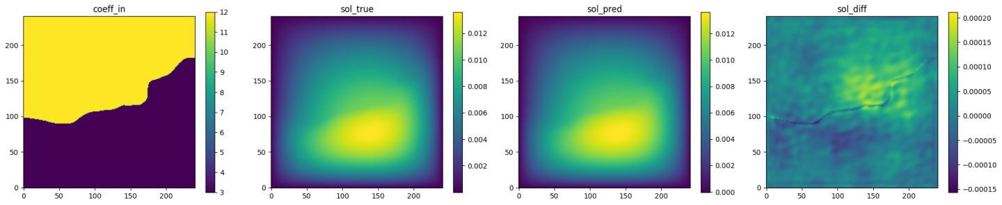 Darcy Flow With Fourier Neural Operator Nvidia Docs